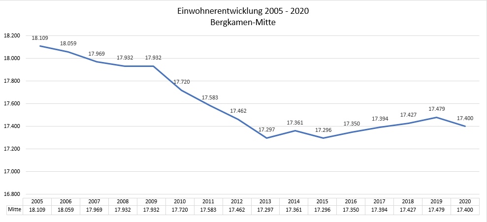 Einwohnerzahlen - Stadt Bergkamen